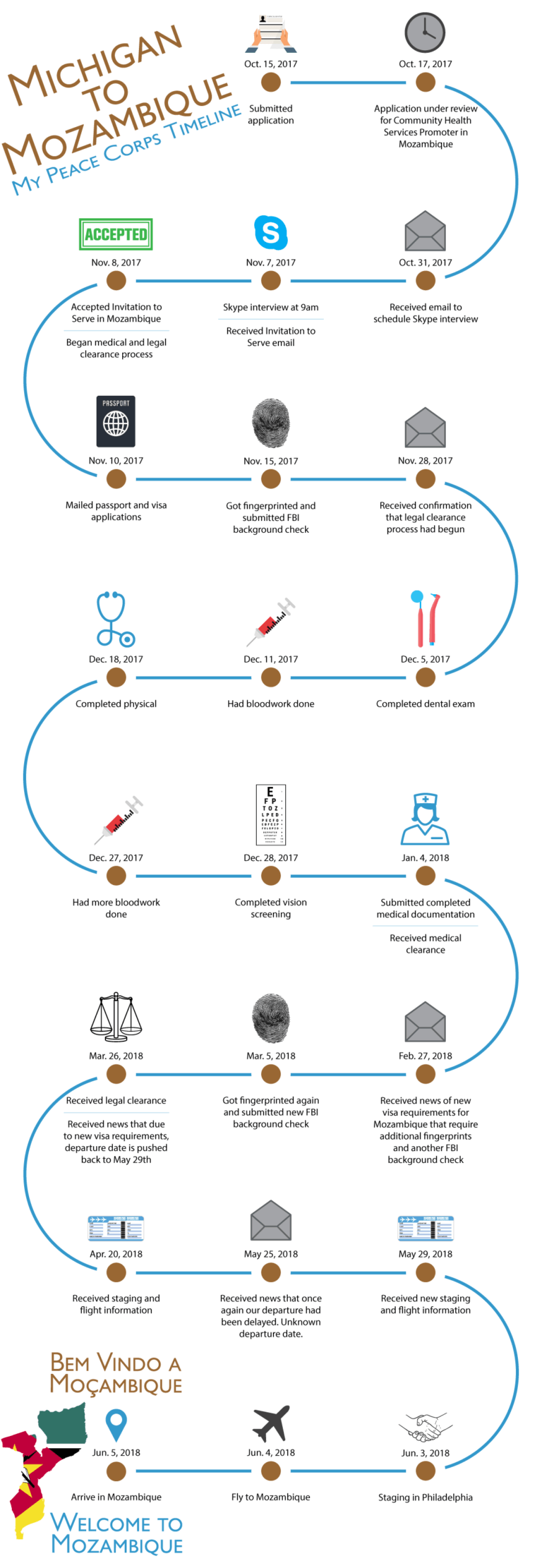Applying to the Peace Corps: My Timeline - Keen Traveling